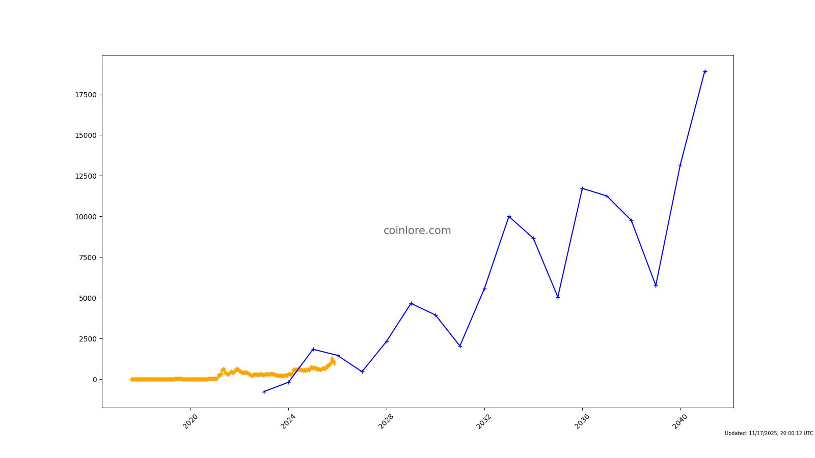 Predicción del precio de Binance Coin a largo plazo