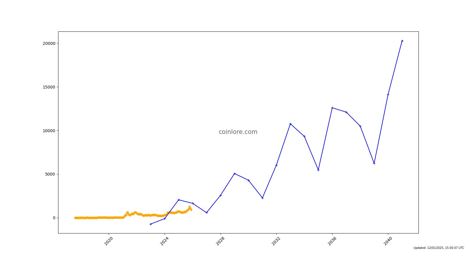 Predicción del precio de Binance Coin a largo plazo