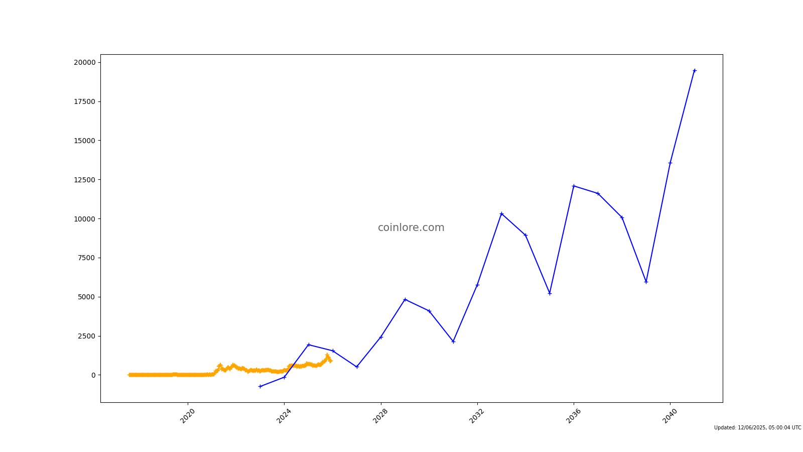 Бинанс Коин долгосрочные прогноз курса