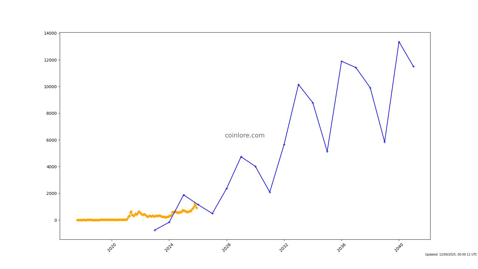 Predicción del precio de Binance Coin a largo plazo