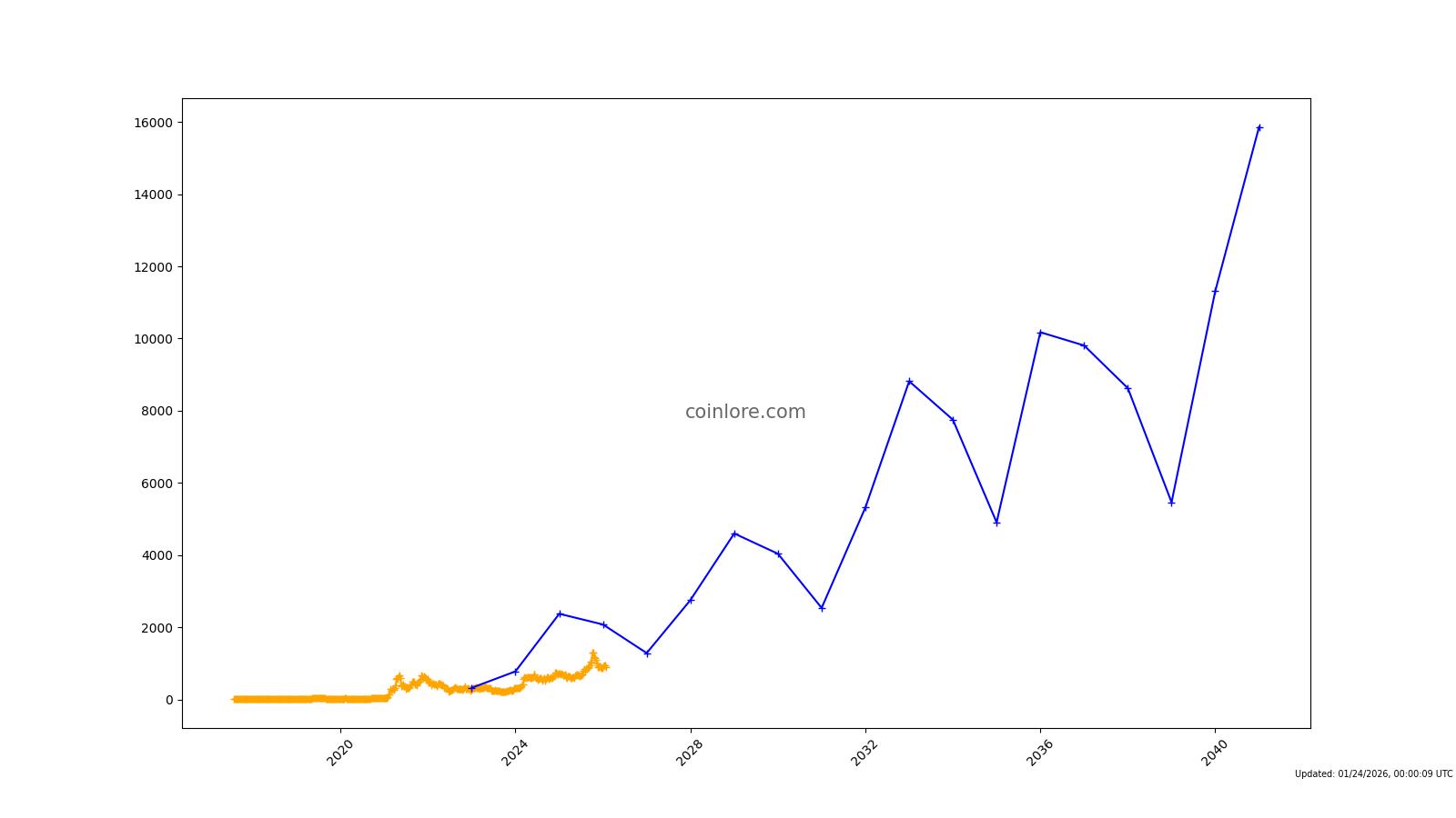 Binance Coin uzun vadeli fiyat tahmini