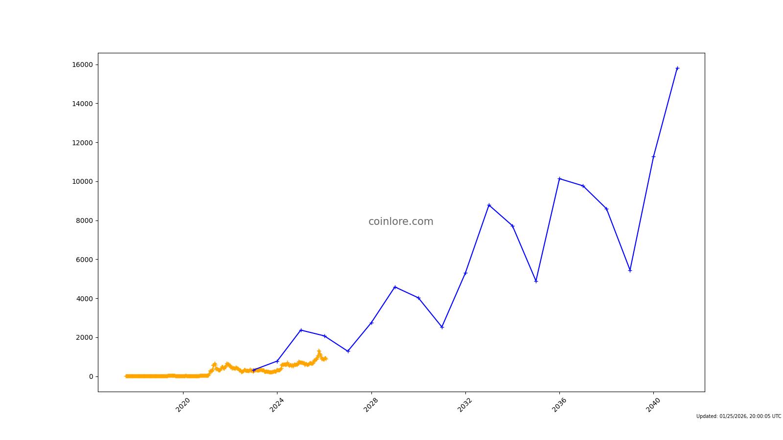 Predicción del precio de Binance Coin a largo plazo