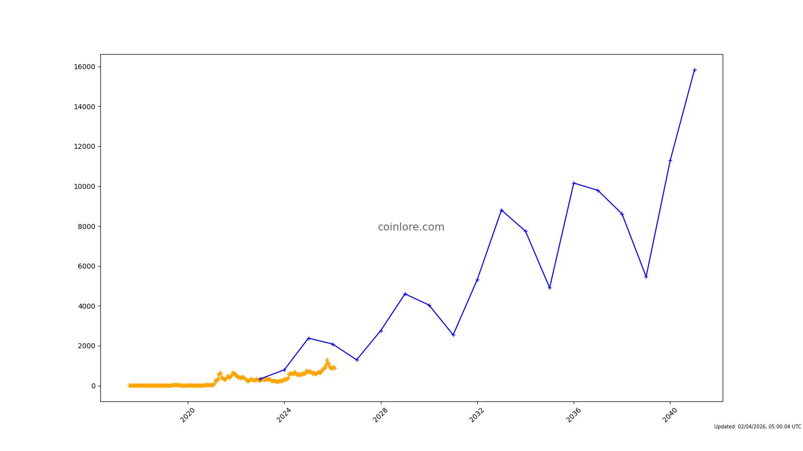 Binance Coin uzun vadeli fiyat tahmini