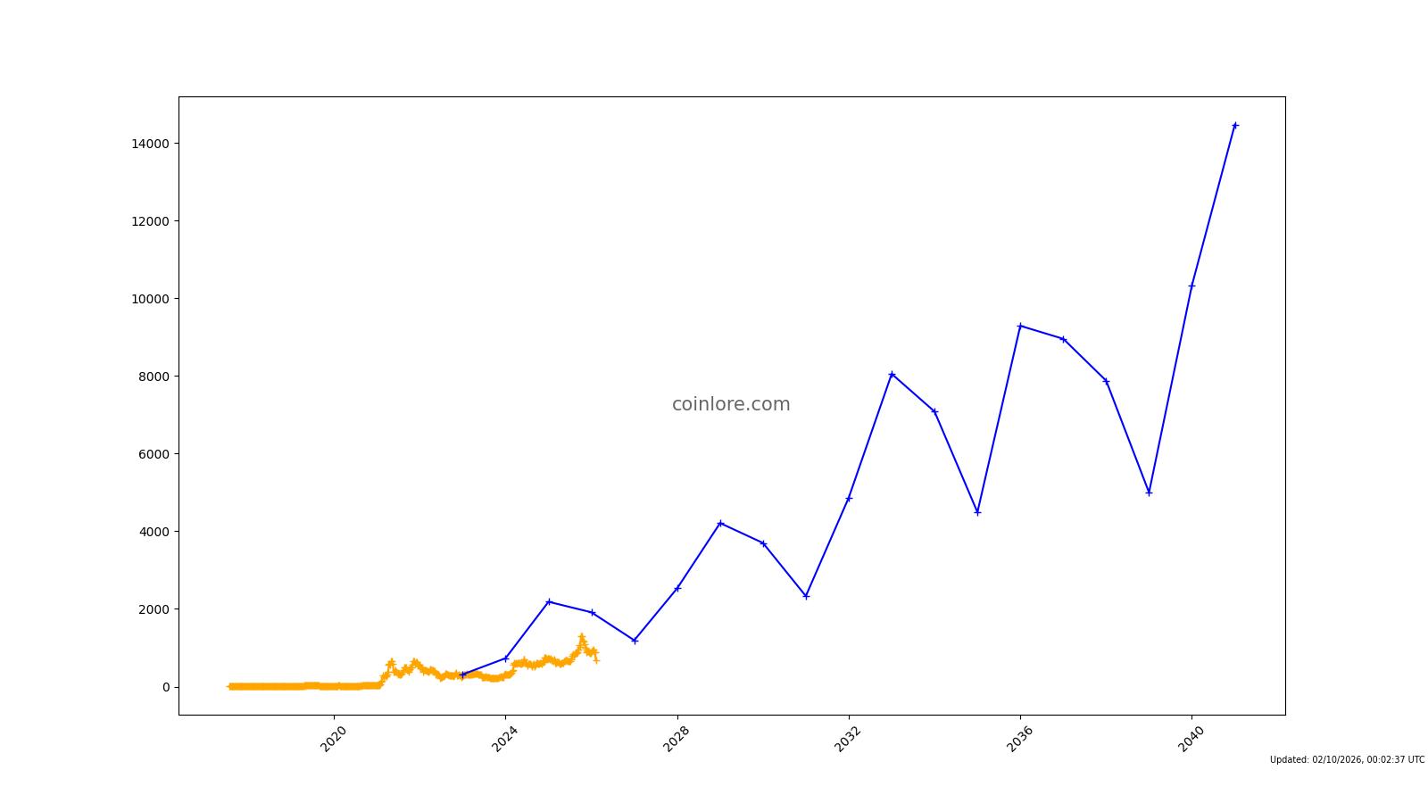 Binance Coin uzun vadeli fiyat tahmini