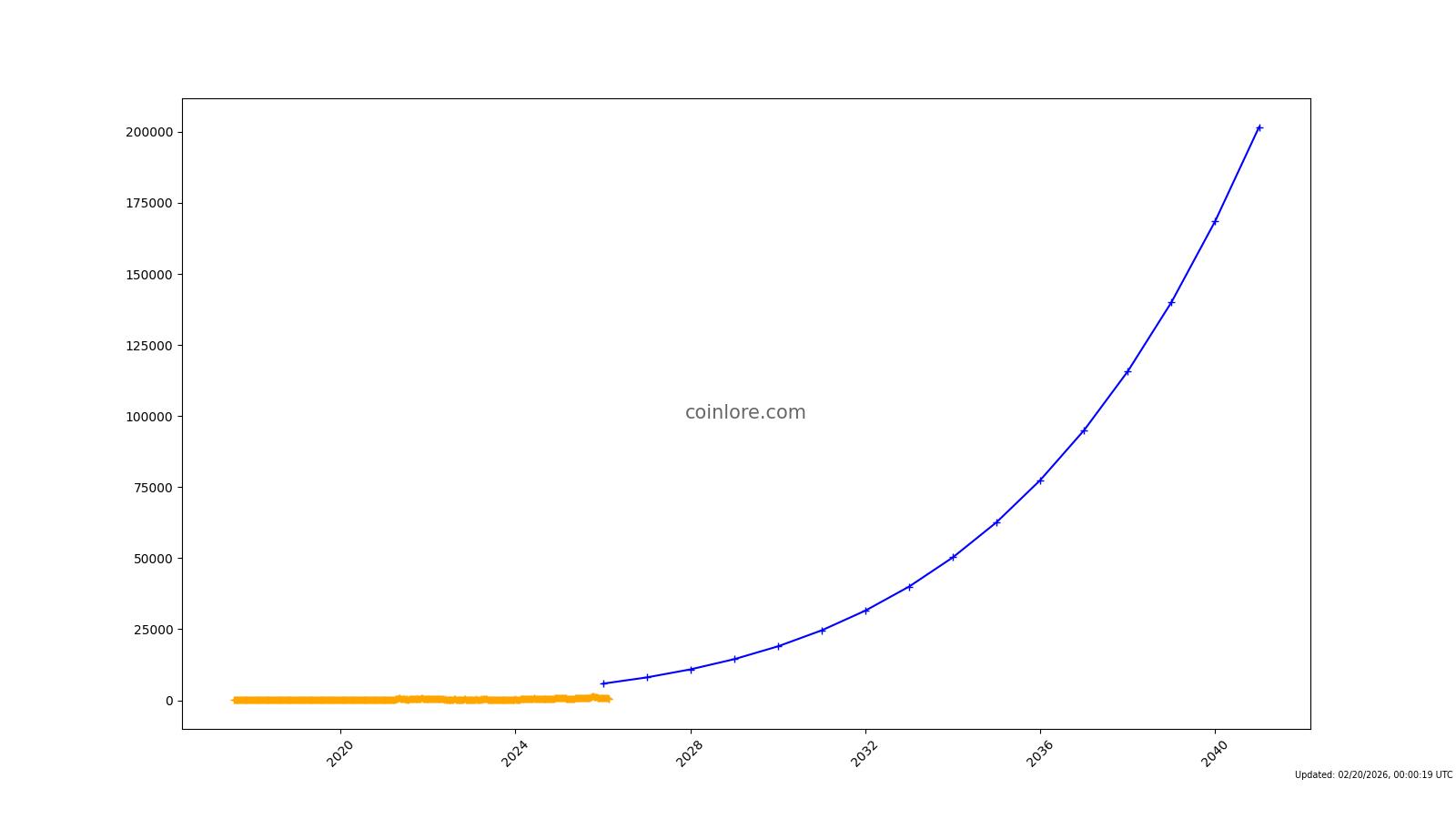 Binance Coin uzun vadeli fiyat tahmini