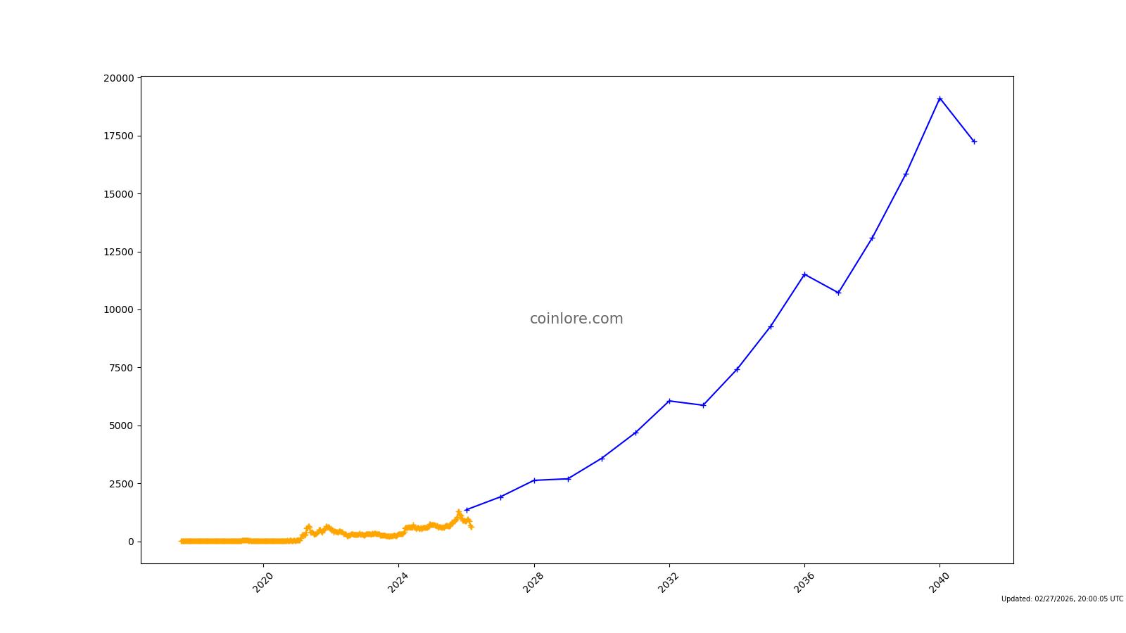Бинанс Коин долгосрочные прогноз курса