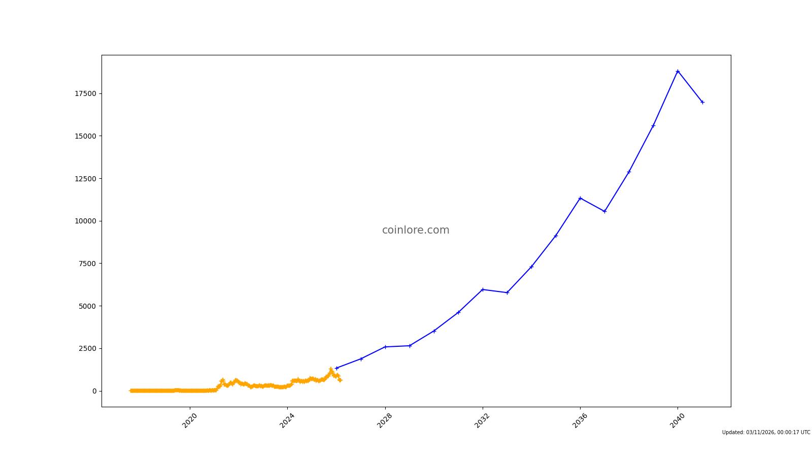 Predicción del precio de Binance Coin a largo plazo
