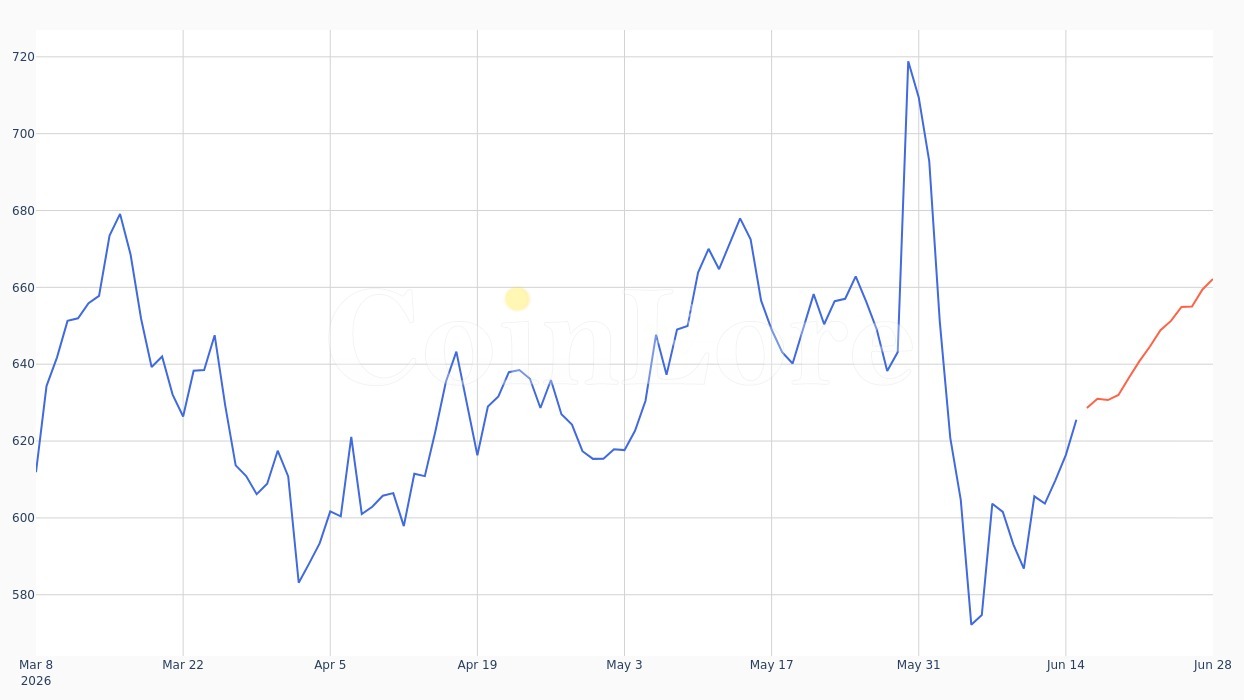 Binance Coin short-term price prediction