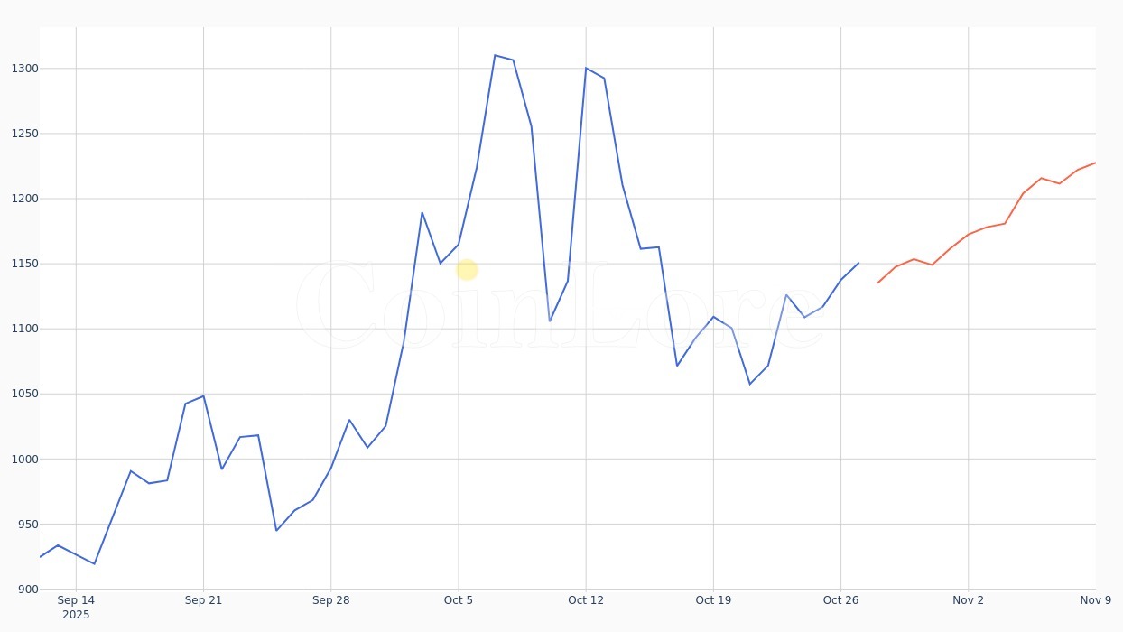 Predicción del precio a corto plazo de Binance Coin