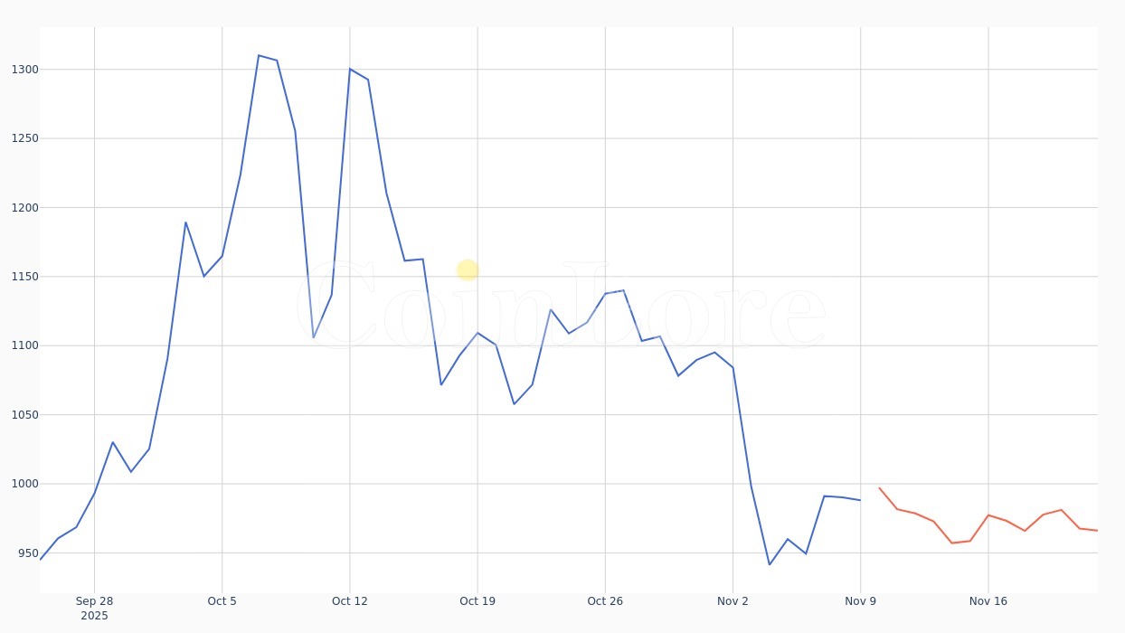Binance Coin kısa vadeli fiyat tahmini