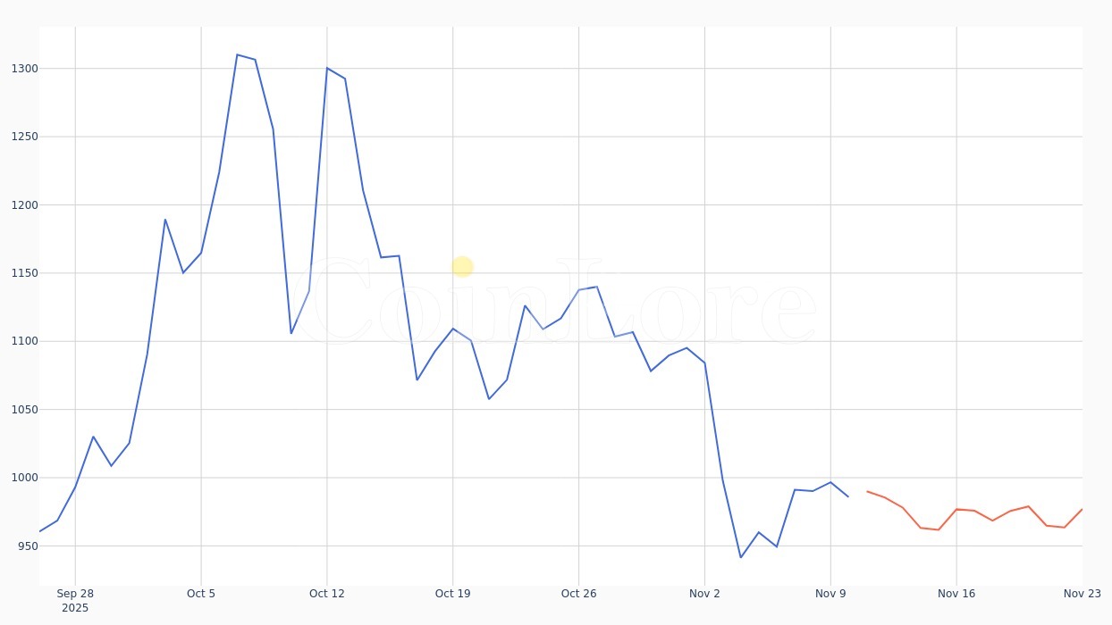 Predicción del precio a corto plazo de Binance Coin