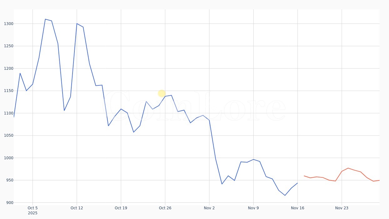 Binance Coin kısa vadeli fiyat tahmini