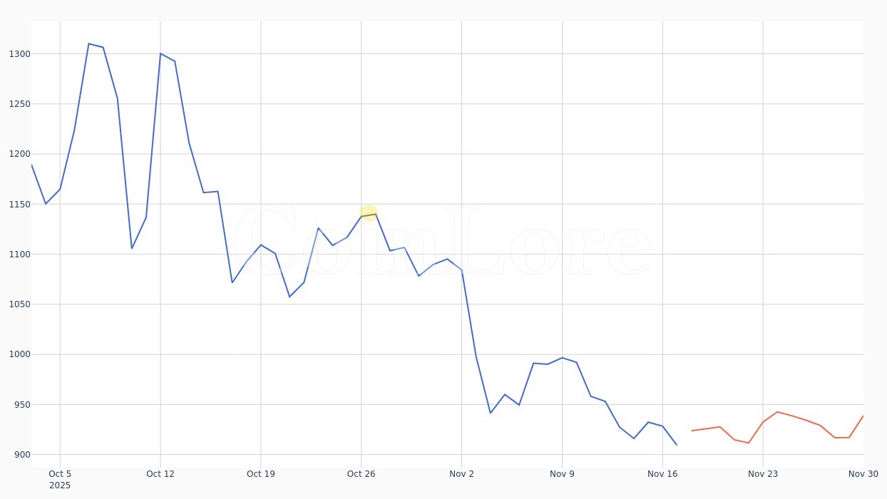 Predicción del precio a corto plazo de Binance Coin