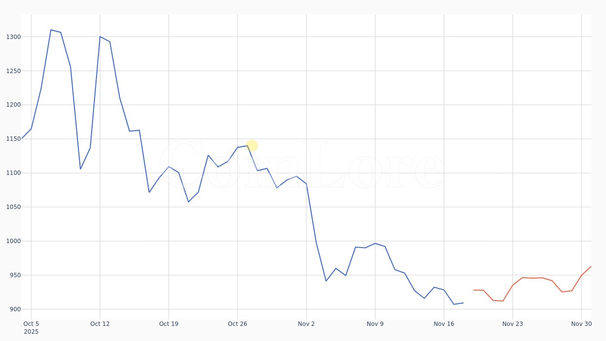Binance Coin kurzfristige Kurs prognose