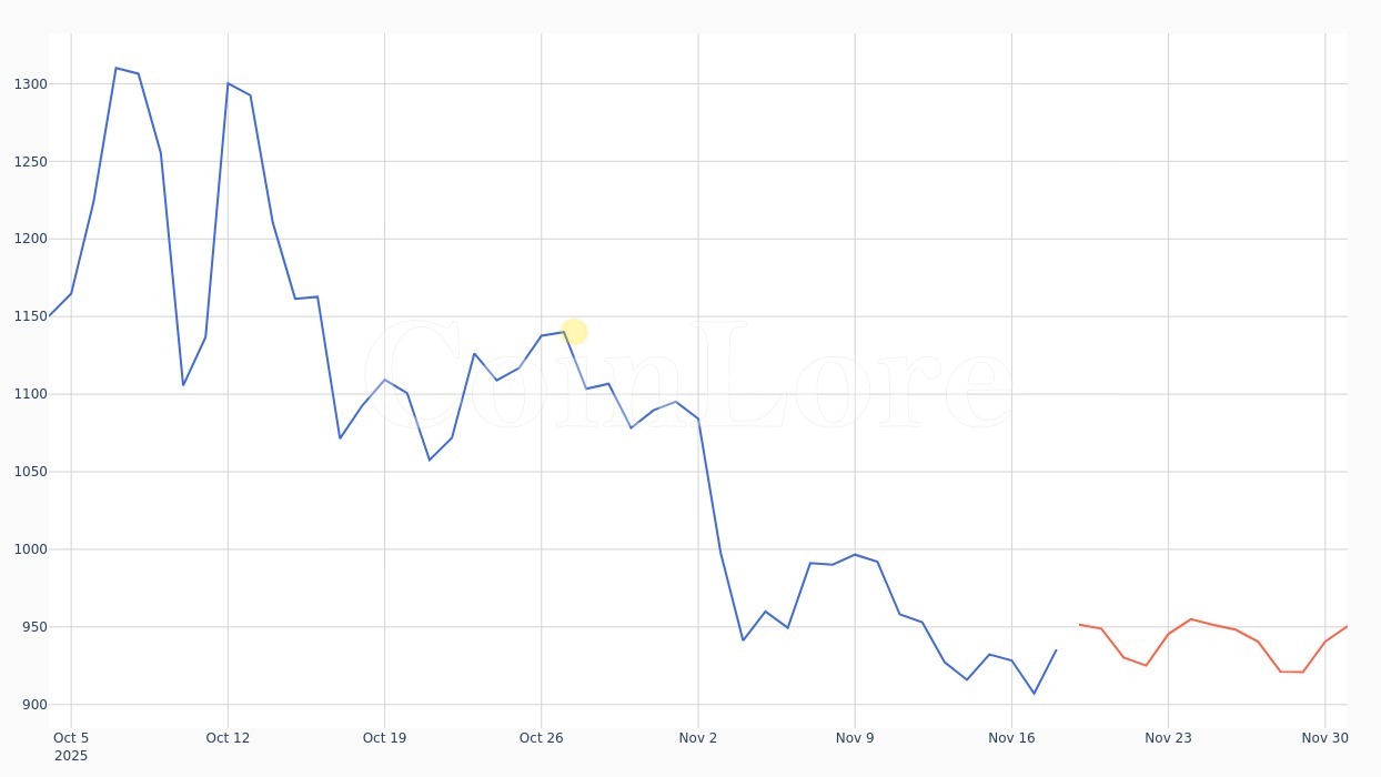 Binance Coin kısa vadeli fiyat tahmini