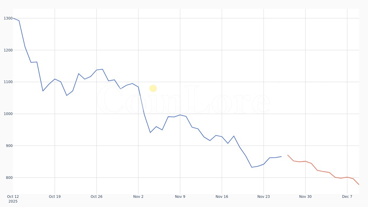 Binance Coin kısa vadeli fiyat tahmini