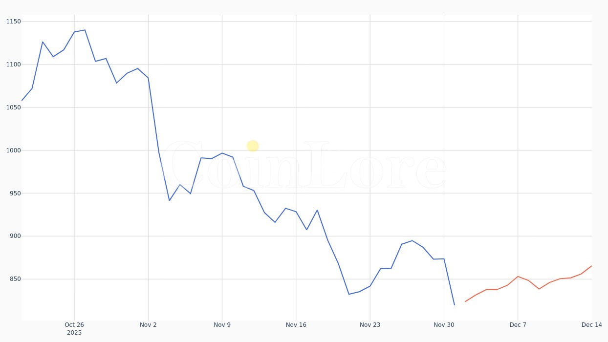 Predicción del precio a corto plazo de Binance Coin