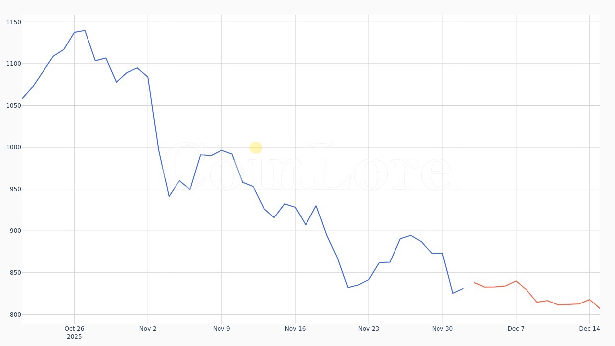 Binance Coin kurzfristige Kurs prognose