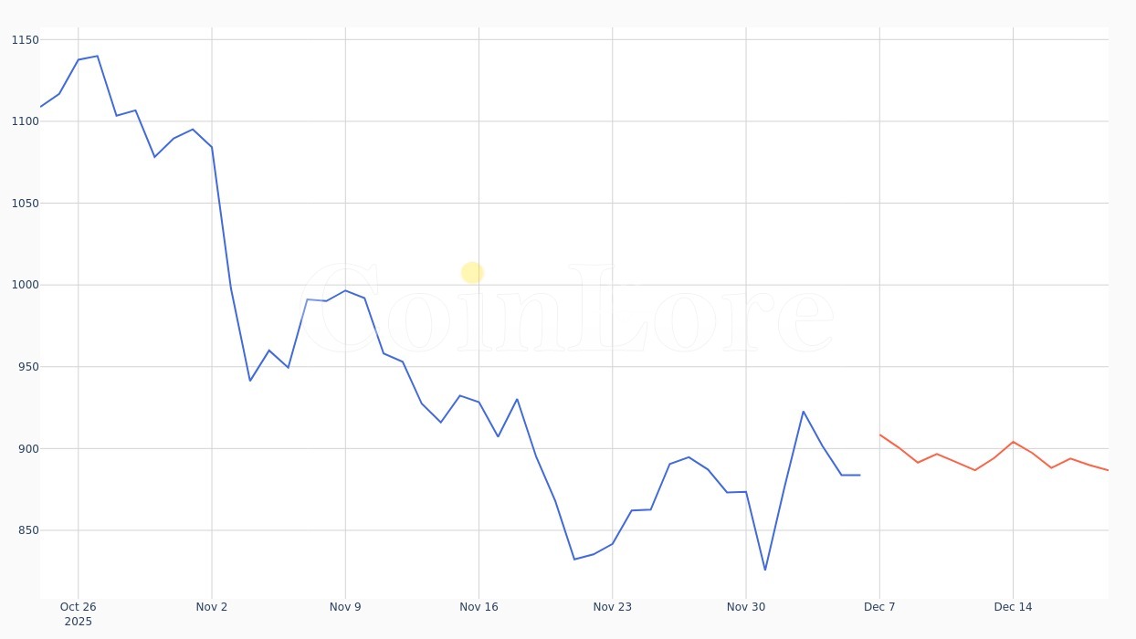 Бинанс Коин краткосрочный прогноз курса