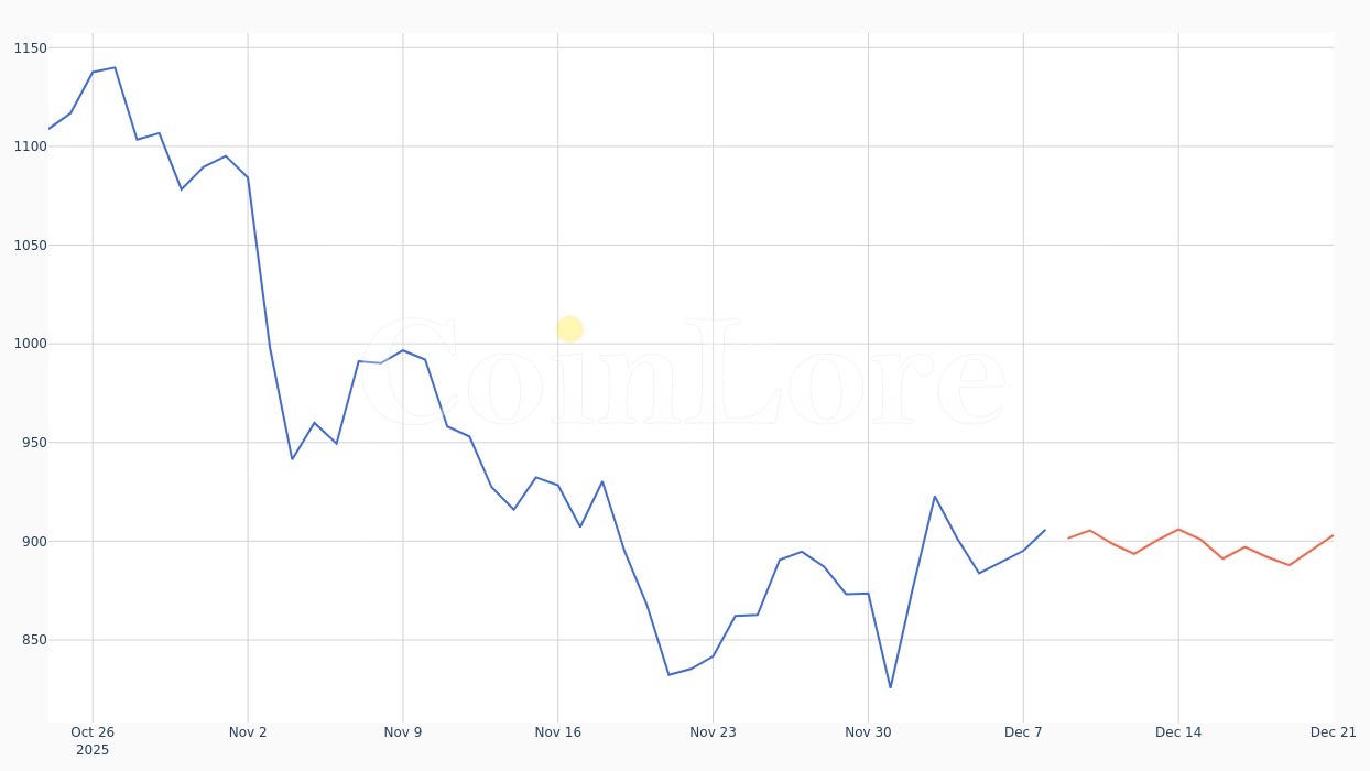 Predicción del precio a corto plazo de Binance Coin