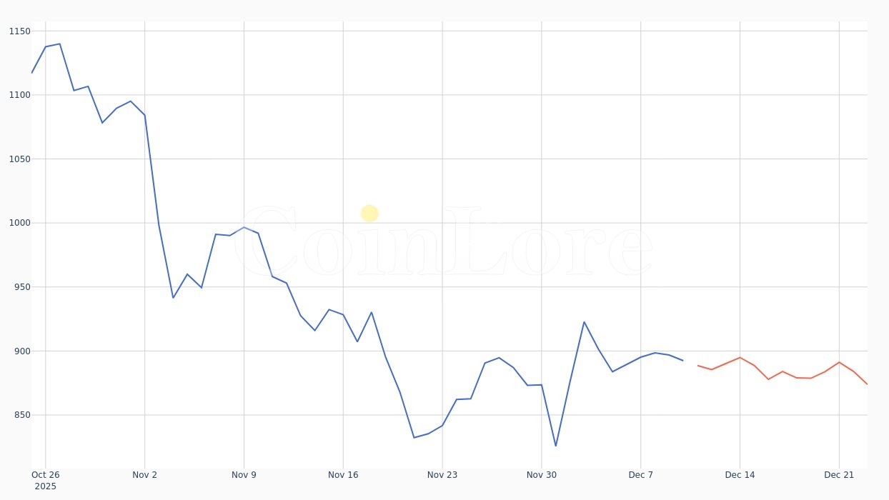 Binance Coin kısa vadeli fiyat tahmini