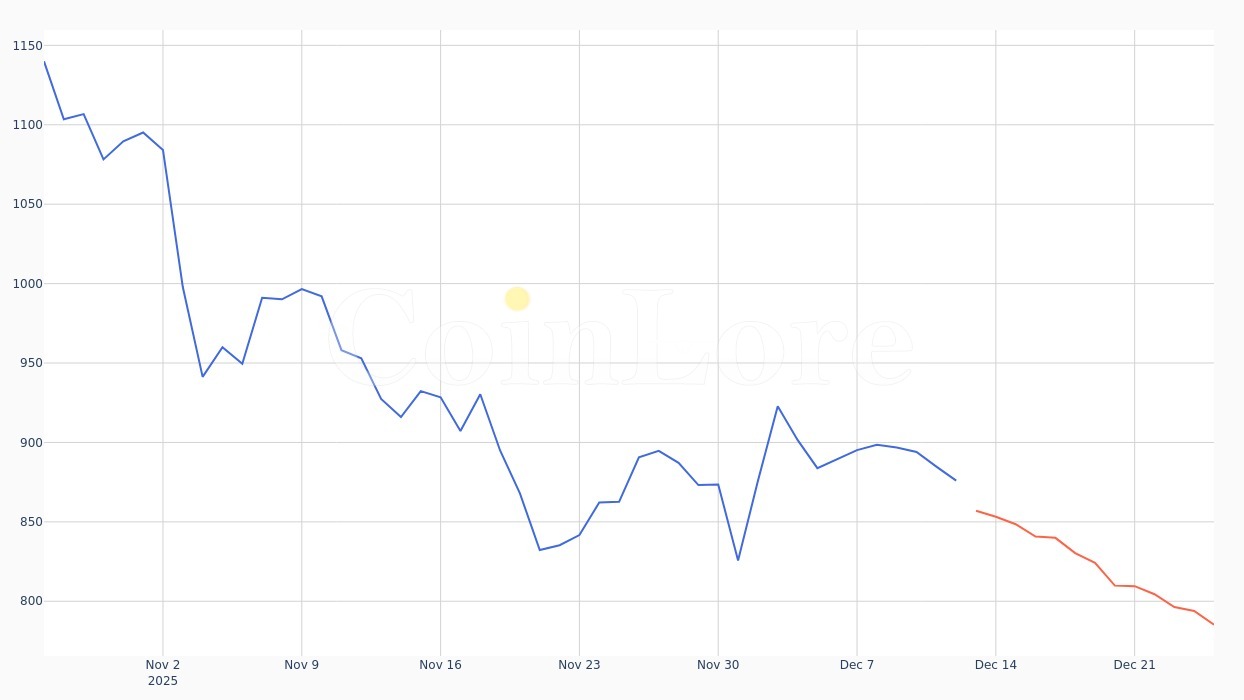 Binance Coin kurzfristige Kurs prognose