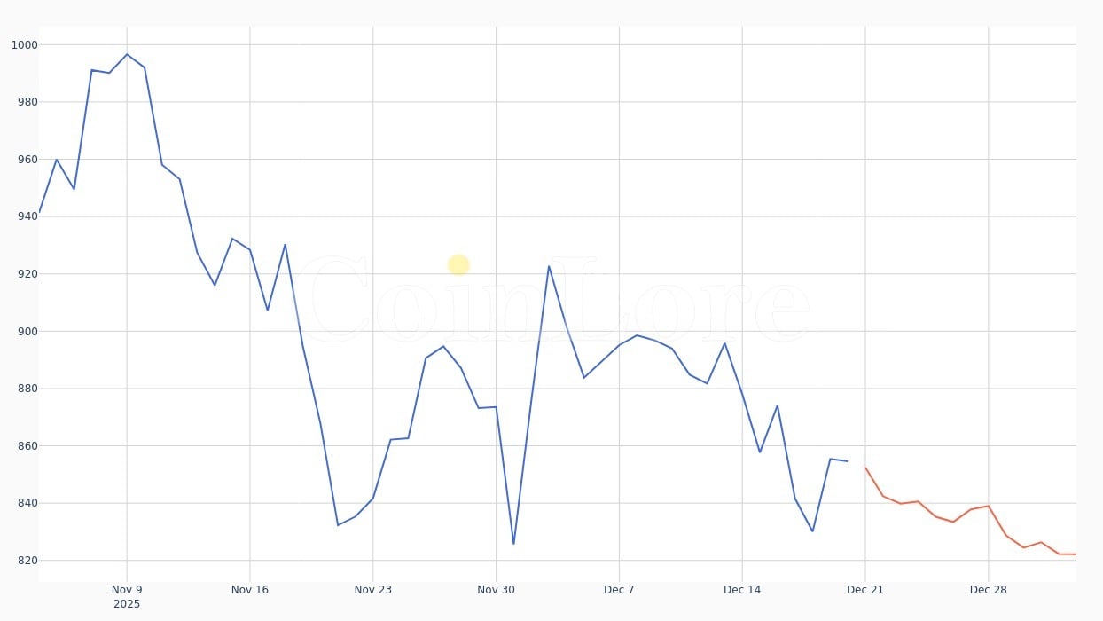 Бинанс Коин краткосрочный прогноз курса