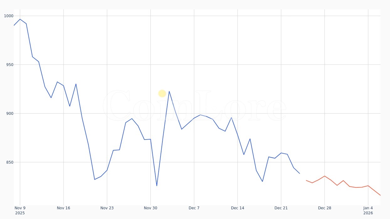 Predicción del precio a corto plazo de Binance Coin