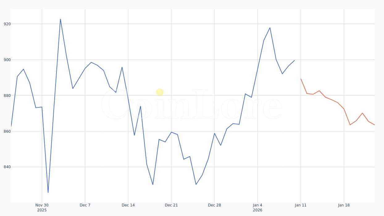 Binance Coin kısa vadeli fiyat tahmini