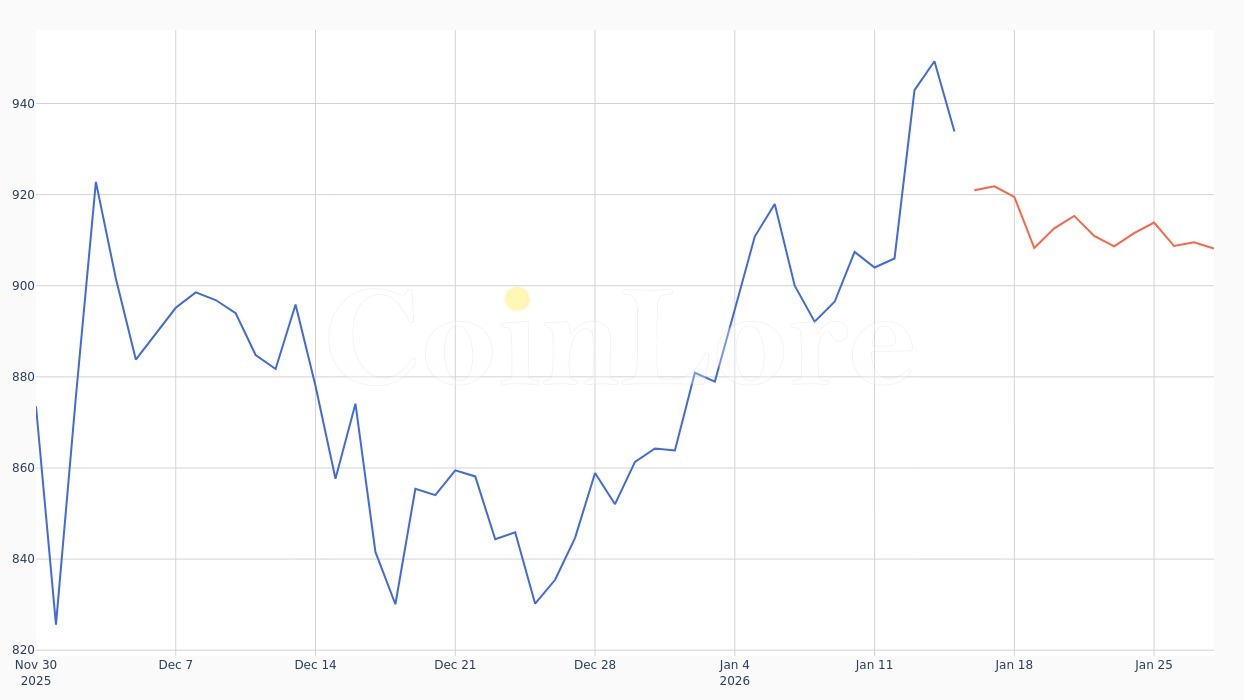 Predicción del precio a corto plazo de Binance Coin
