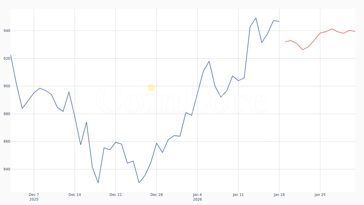Predicción del precio a corto plazo de Binance Coin