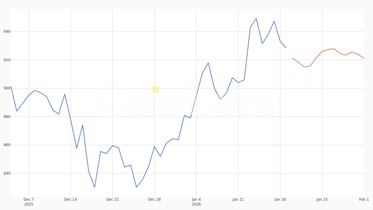 Бинанс Коин краткосрочный прогноз курса