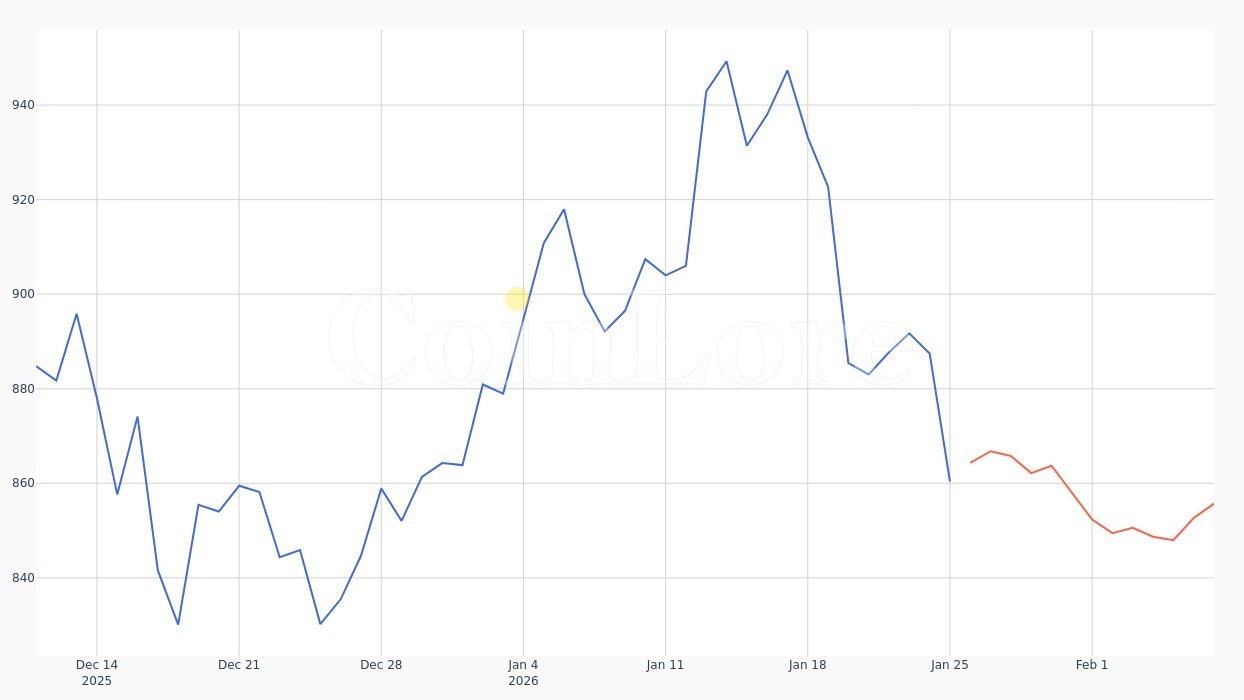 Predicción del precio a corto plazo de Binance Coin