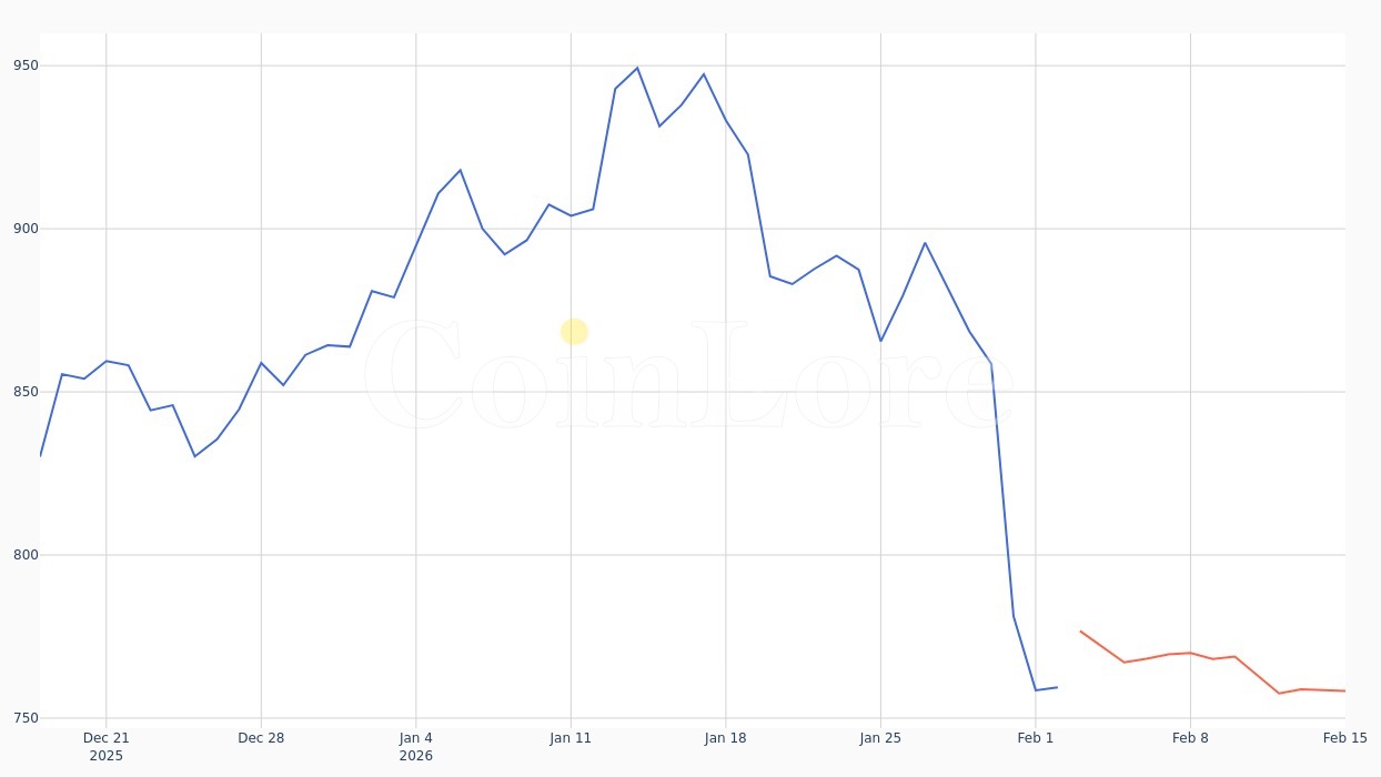 Бинанс Коин краткосрочный прогноз курса