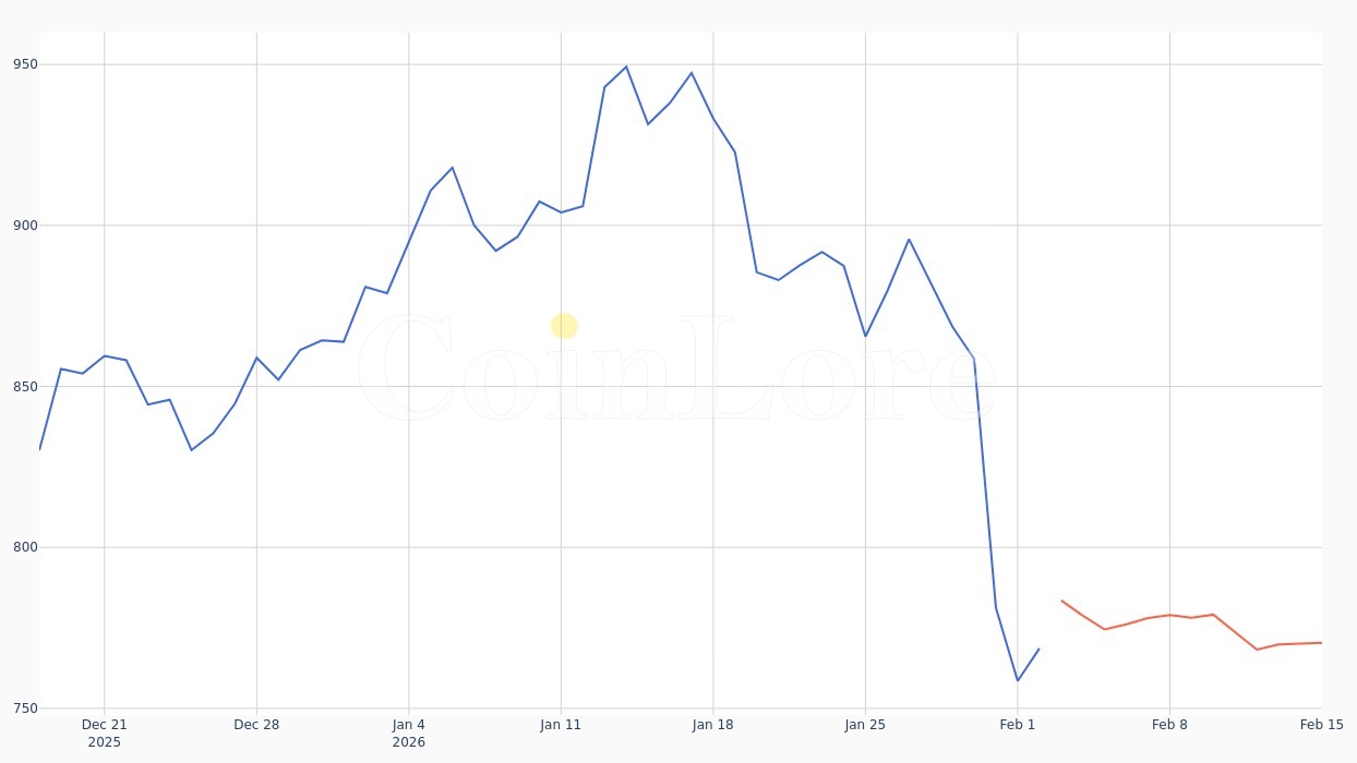 Binance Coin kısa vadeli fiyat tahmini