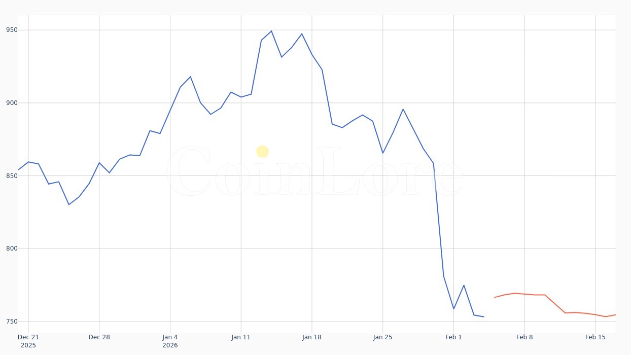 Binance Coin kısa vadeli fiyat tahmini
