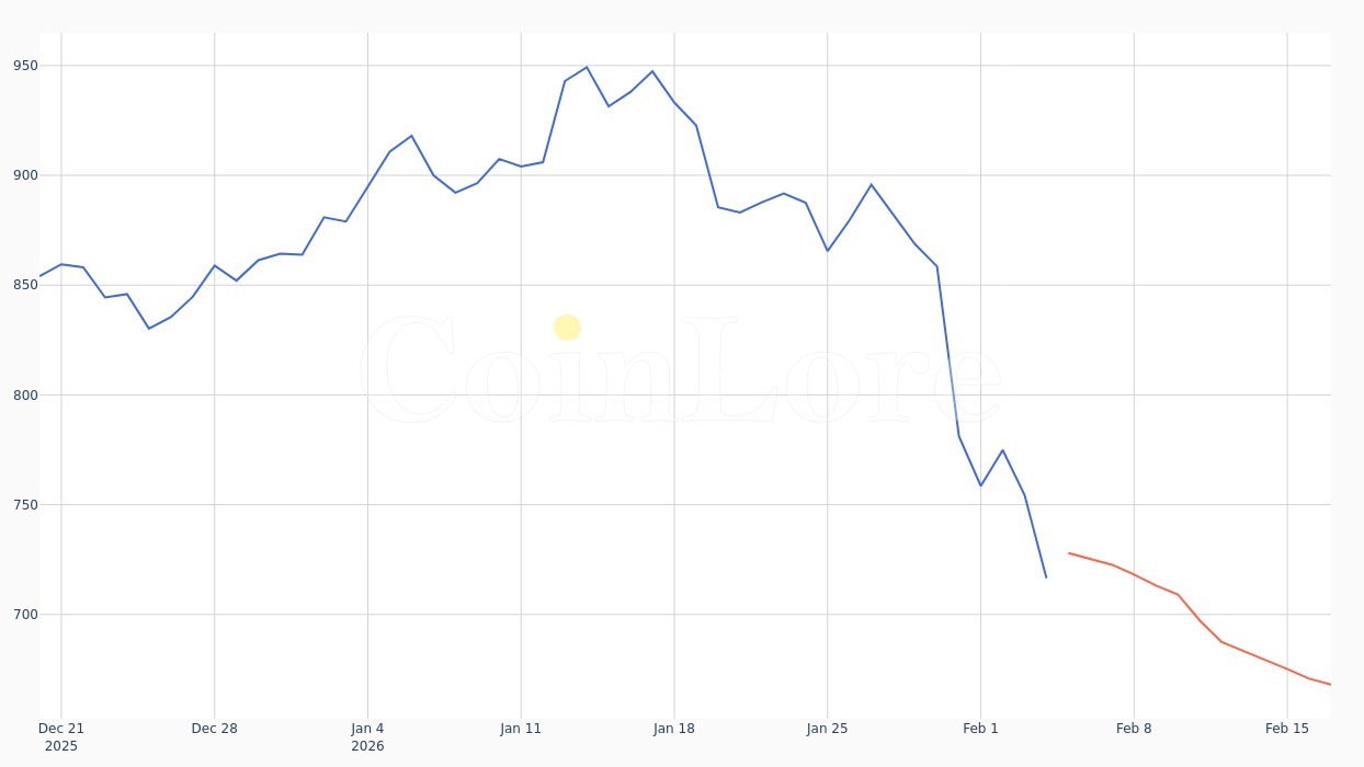 Binance Coin kısa vadeli fiyat tahmini