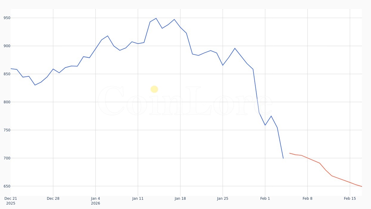 Binance Coin kısa vadeli fiyat tahmini