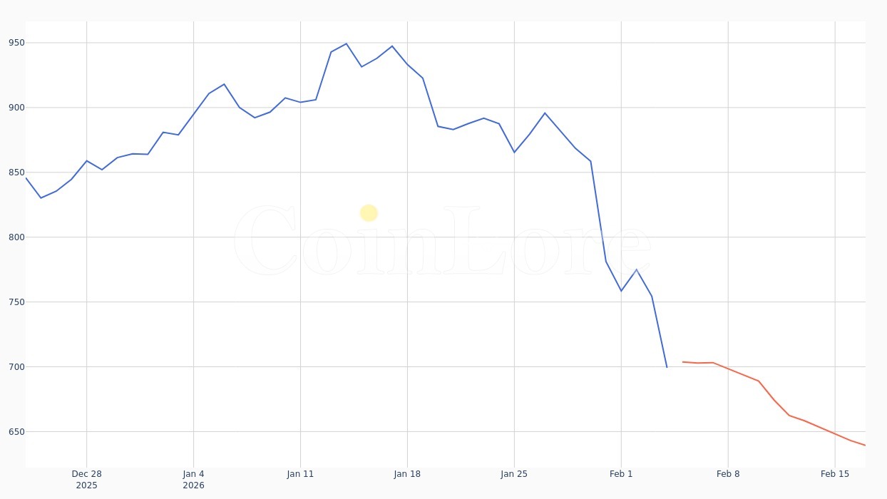 Predicción del precio a corto plazo de Binance Coin