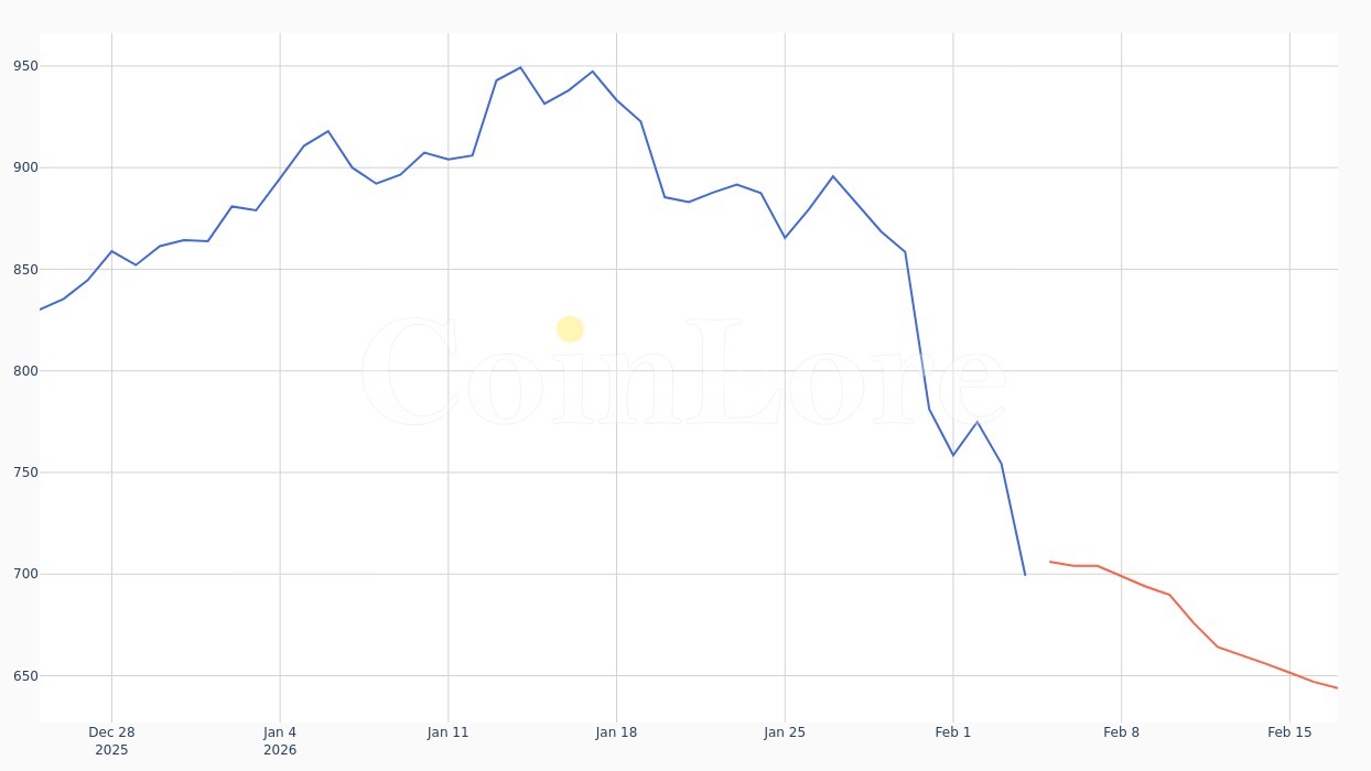 Binance Coin kısa vadeli fiyat tahmini