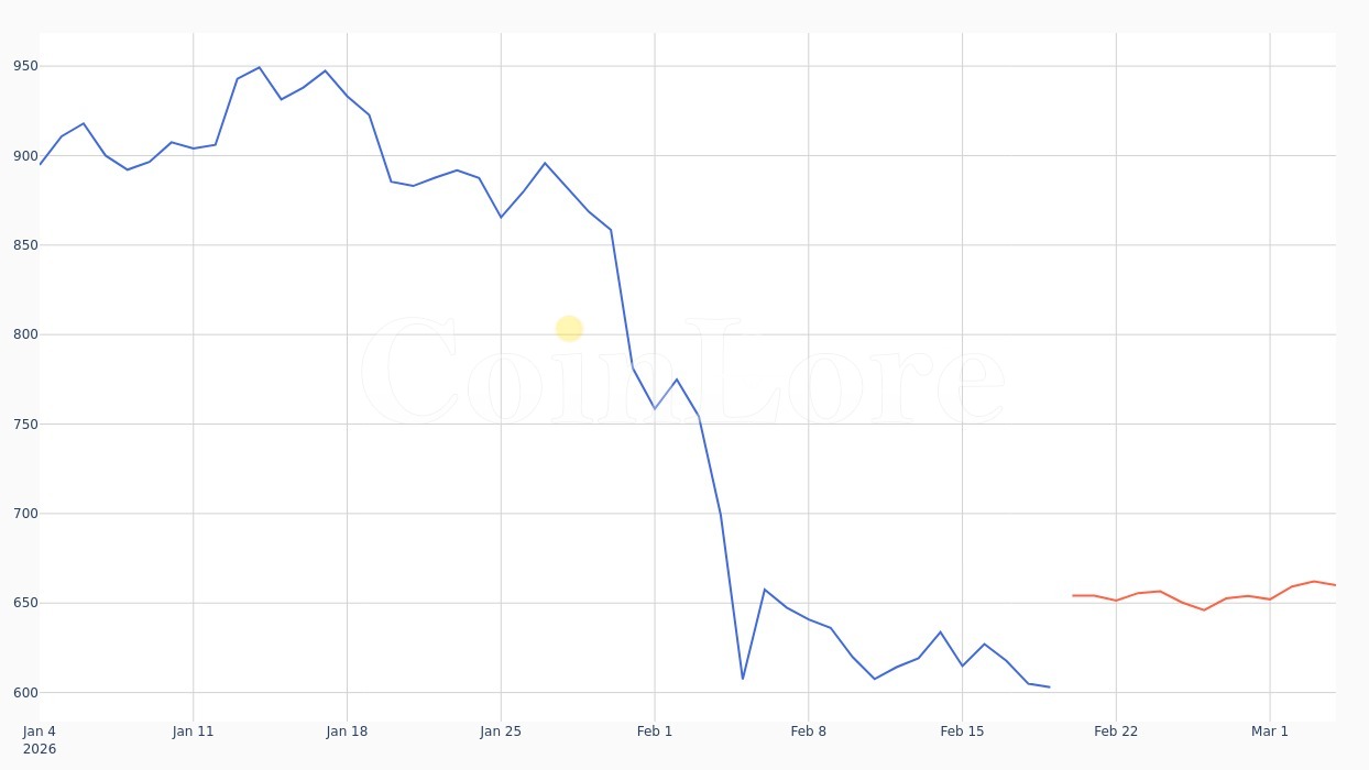 Бинанс Коин краткосрочный прогноз курса