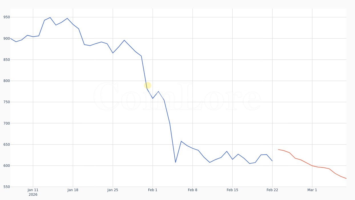 Бинанс Коин краткосрочный прогноз курса