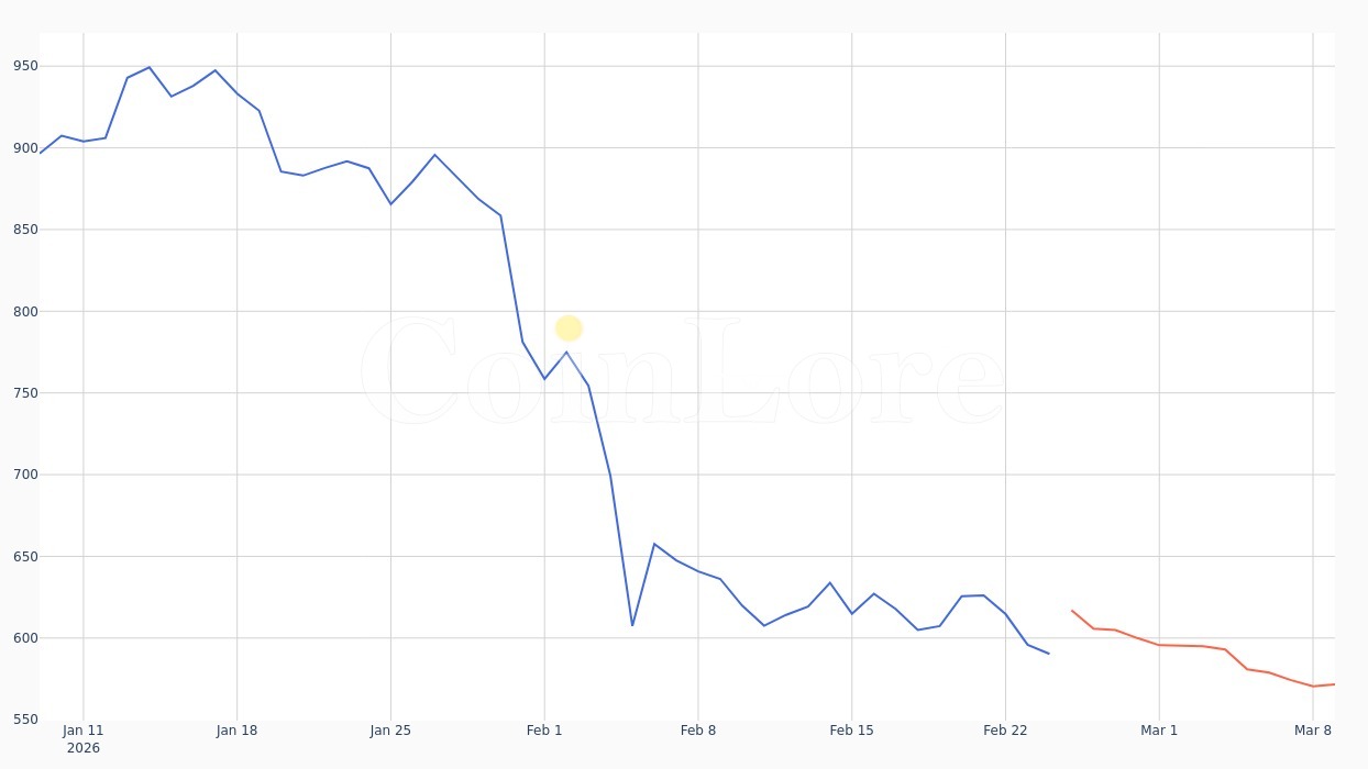 Бинанс Коин краткосрочный прогноз курса
