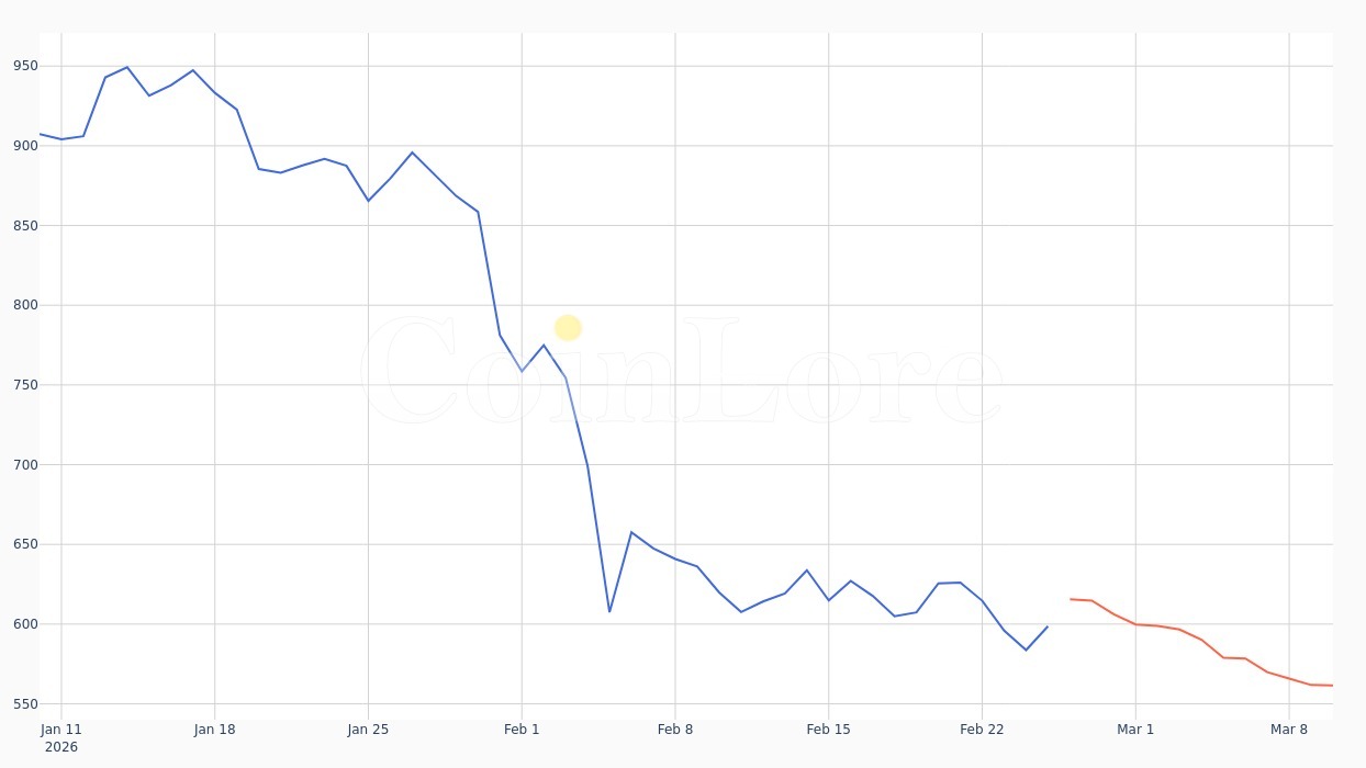 Бинанс Коин краткосрочный прогноз курса