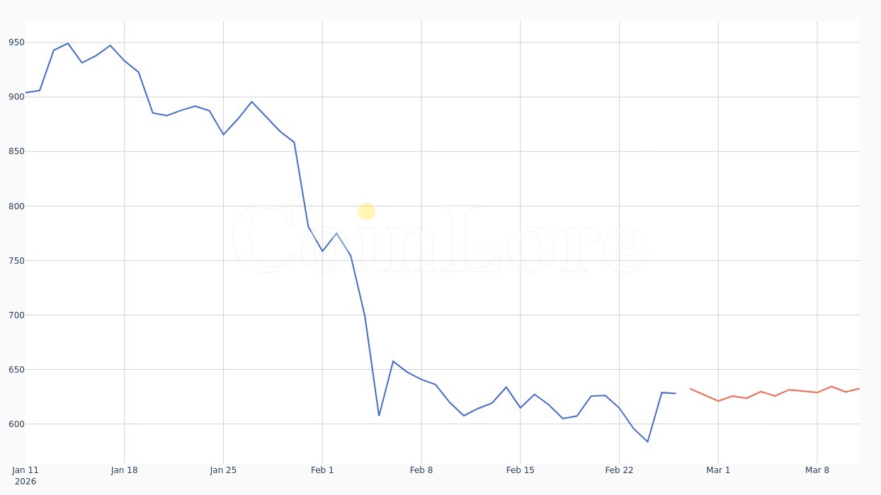 Бинанс Коин краткосрочный прогноз курса