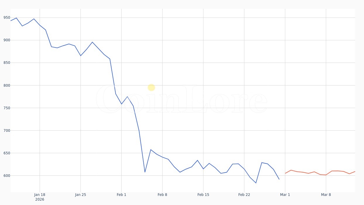 Бинанс Коин краткосрочный прогноз курса