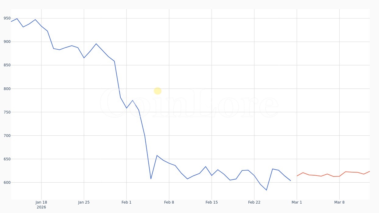 Бинанс Коин краткосрочный прогноз курса