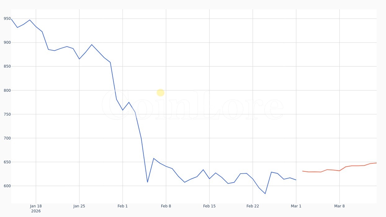 Бинанс Коин краткосрочный прогноз курса