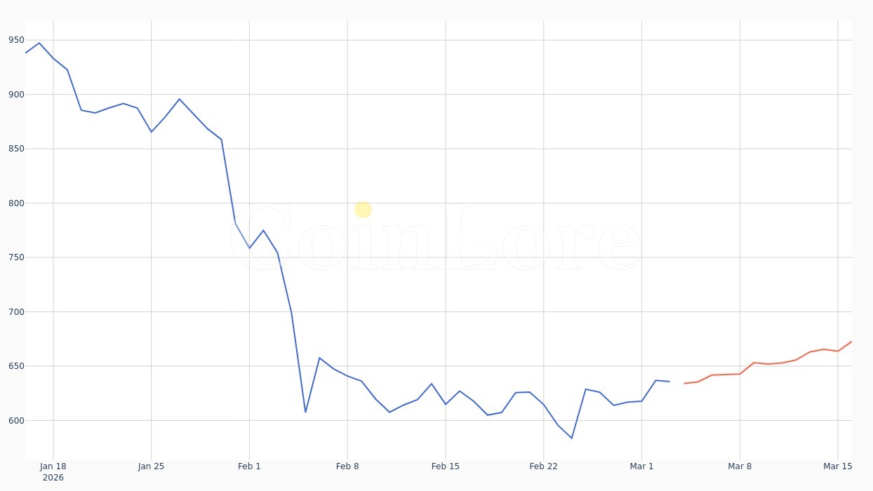 Бинанс Коин краткосрочный прогноз курса