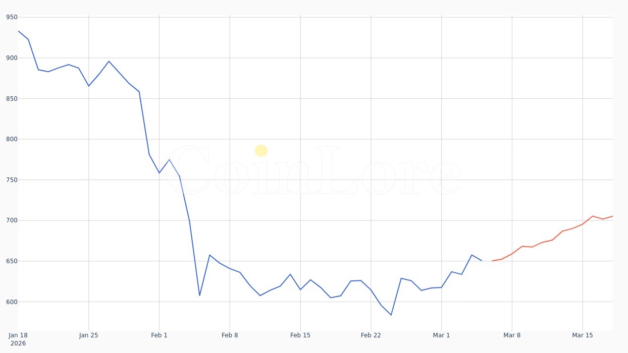 Binance Coin kısa vadeli fiyat tahmini